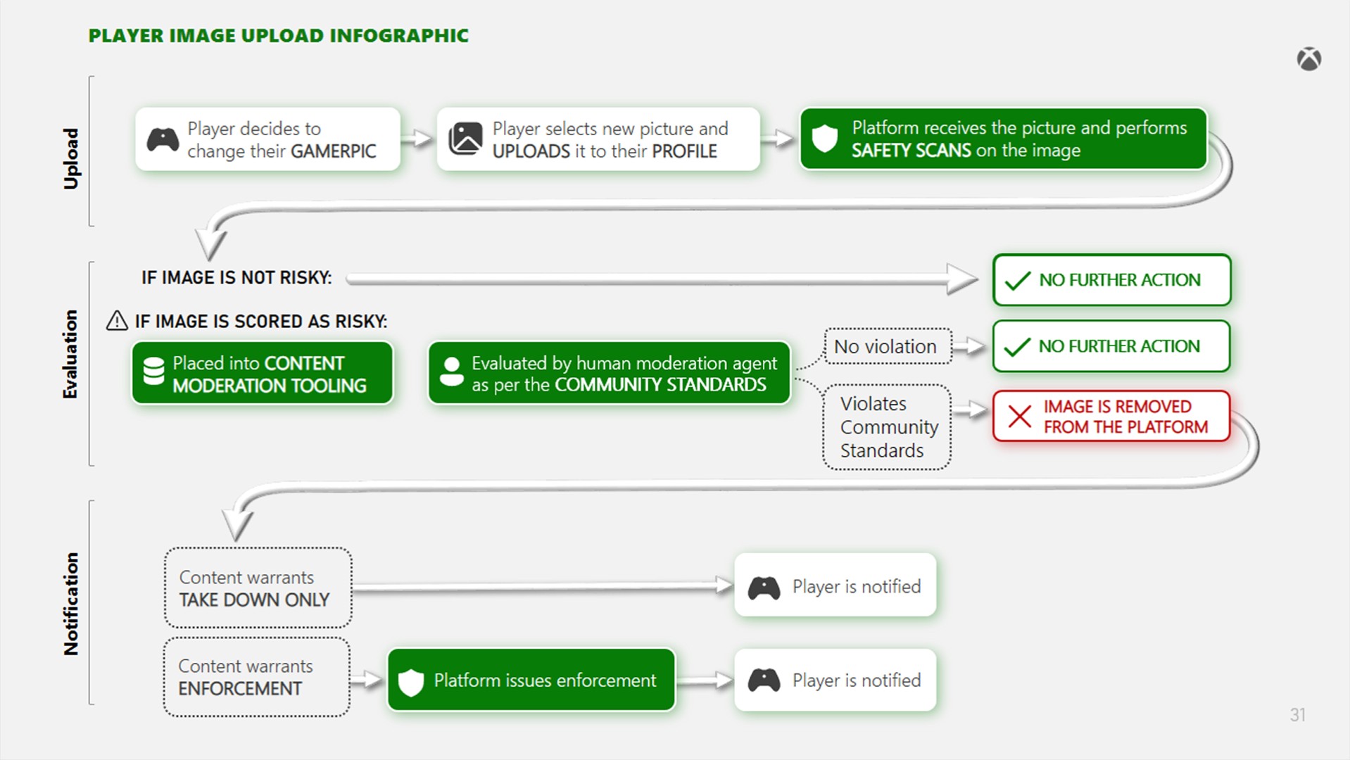 Xbox veröffentlicht zweiten Transparency Report